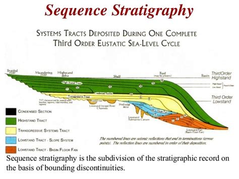Principles Of Sequence Stratigraphy Geol 370