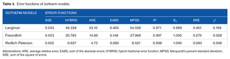 Error Functions Of Isotherm Models Download Scientific Diagram