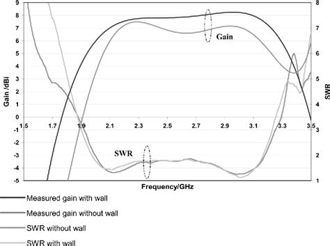 Figure 1 From Unidirectional Antenna With Loaded Dielectric Substrate Semantic Scholar