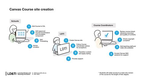 canvas course creation process resources ldti teaching resources