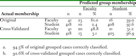 Classification Analysis For Group Membership Faculty And Students Nyls