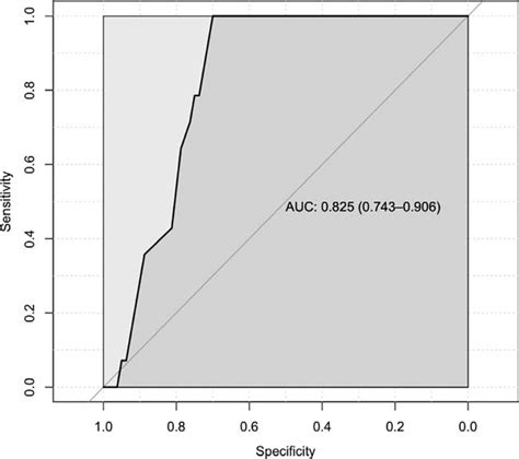 Roc Curve In Predicting Mortality Of Fmd According To Youden Index Download High Quality
