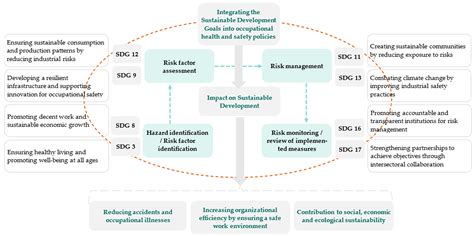 Occupational Risk Management Through The Lens Of The Sustainable