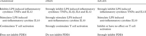 Immunomodulatory Profiles Of Thalidomide And Thalidomide Analogues