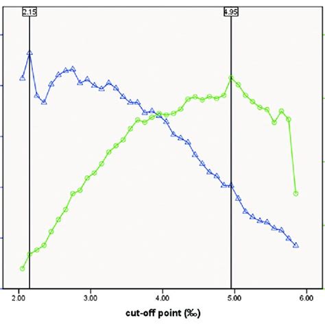 Negative Predictive Value And Positive Predictive Value Of Download Scientific Diagram