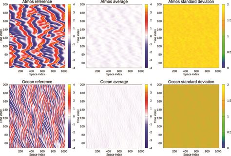 Iterative Ensemble Smoothers For Data Assimilation In Coupled Nonlinear
