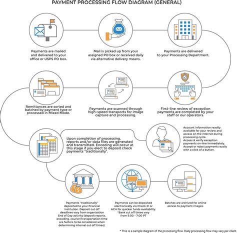 Remittance Processing Rt Lawrence Corporation