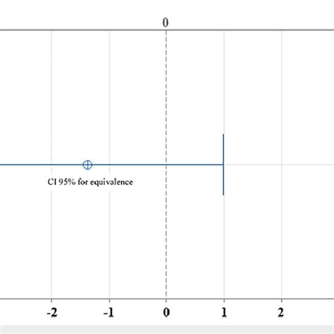 Equivalence Test Estimated Survival Mean Actual Survival Mean