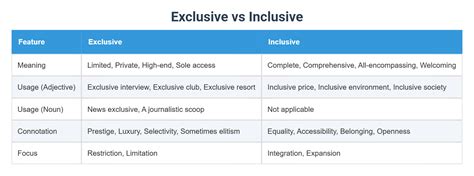 Exclusive Vs Inclusive