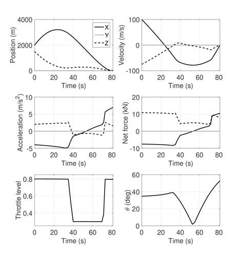 solution obtained with ipped radau pseudospectral convex method states download scientific