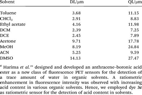 Detection Limit Dl And Quantitation Limit Ql Of 3c For
