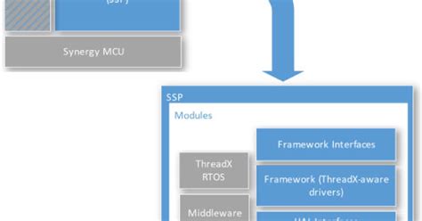 Renesas Synergy™ Software Package Ssp Renesas