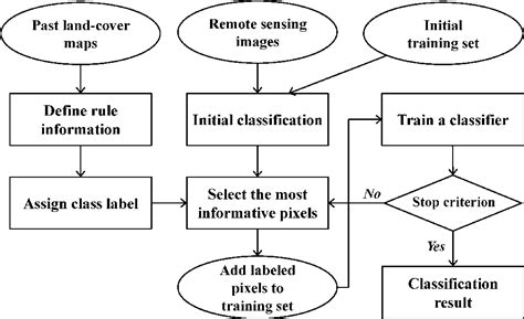 Figure 1 From Self Learning Based Land Cover Classification Using