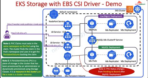 Aws Creat Persistent Volume On Eks Via Ebs Nimtechnology