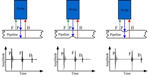 Ultrasonic Internal Inspection Principle For Pipeline Defects P Pulse