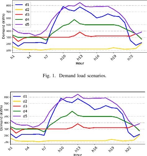 Figure 1 From Provision Of Flexibility Services To The Distribution System Operator By Local