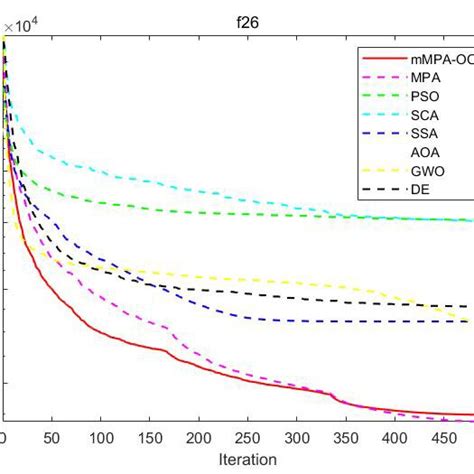 Convergence Curve Of Cec 2017 Test Function 30 Dimensions Download