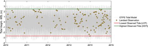 otps tidal modelling and landsat acquisitions tidal heights attributed