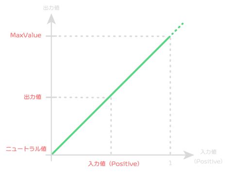 【unity】input Systemのaxis／vector系compositeのモードによる挙動の違い ねこじゃらシティ