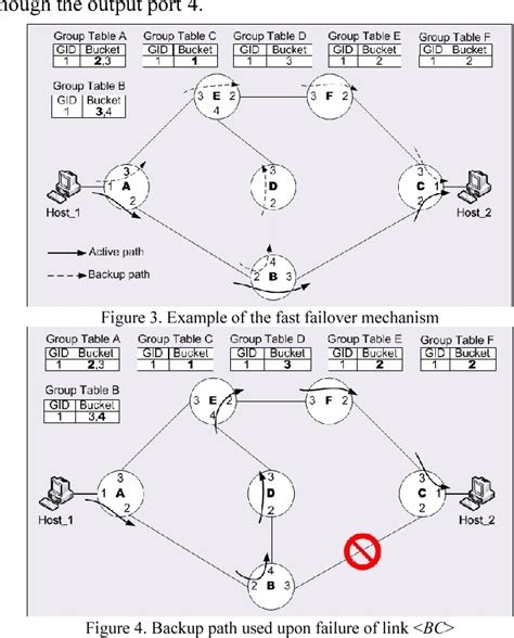 Figure From Fast Failover And Switchover For Link Failures And Congestion In Software Defined