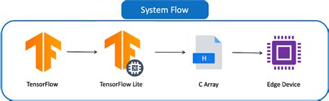 An Introduction To Edge Computing On Esp32 By Shivashankar Edge C