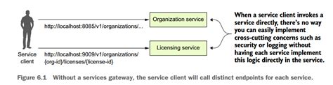Microservices With Spring Boot — Authentication With Jwt And Spring