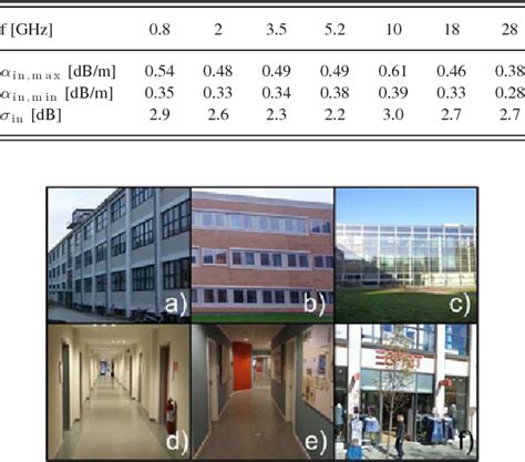 Figure 3 From An Empirical Outdoor To Indoor Path Loss Model From Below 6 Ghz To Cm Wave