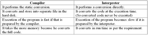 Java Programming Logics Difference Between Compiler And Interpreter