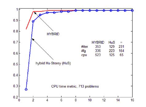 Figure 1 From A Hybrid Conjugate Gradient Algorithm For Unconstrained