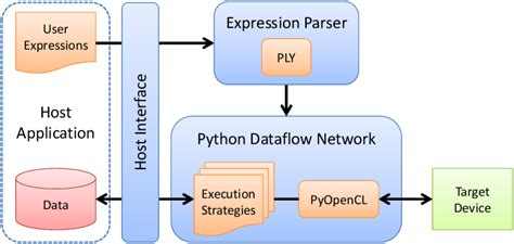 Figure 1 From Efficient Dynamic Derived Field Generation On Many Core Architectures Using Python