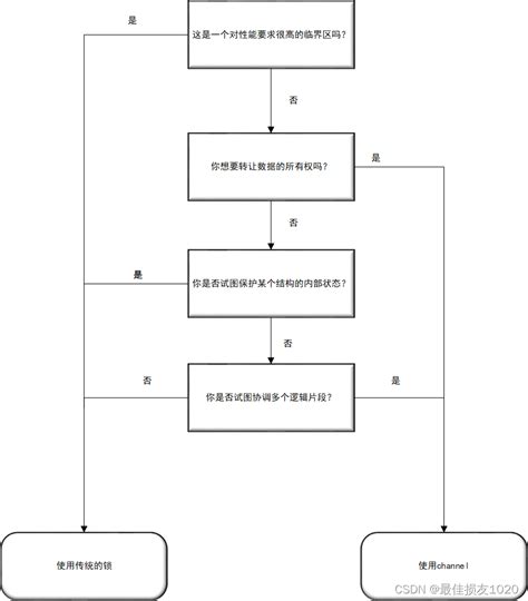《go语言并发之道》读书笔记go语言并发之道 Pdf Csdn博客