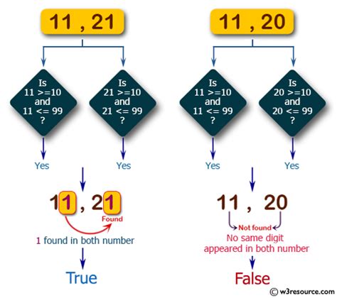 C Sharp Test 2 Given Integers Each In The Range 1099