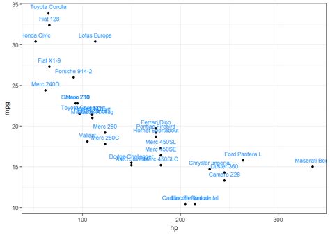 Chapter 13 Visualising Data With Ggplot2 R For Audit Analytics