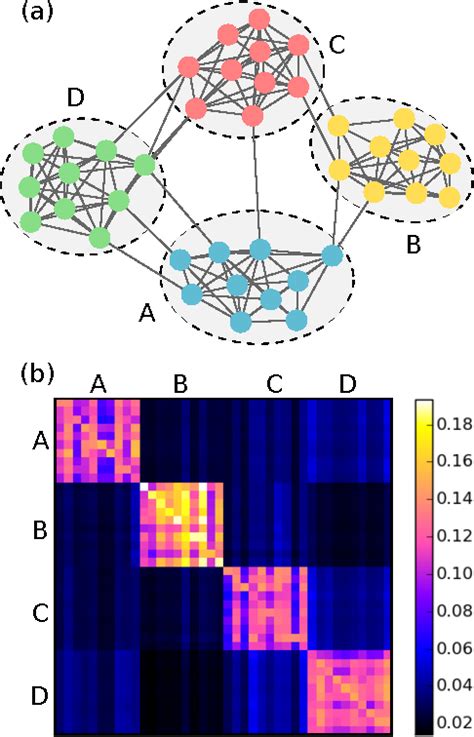 Figure 1 From Efficient Modularity Optimization By Self Avoiding Walk Semantic Scholar