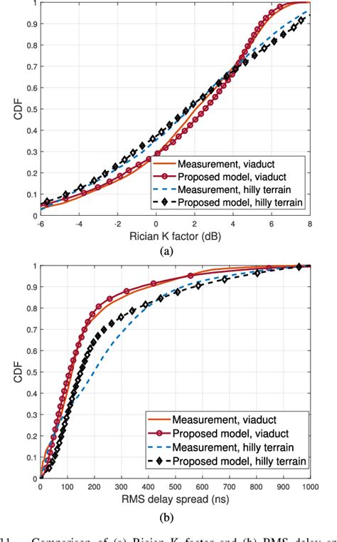 Figure 11 From Non Stationarity Characterization And Geometry Cluster