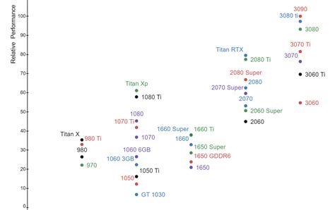 Nvidia Gpus Relative Performance Comparison Chart Last Few