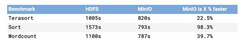 Hdfs Vs Minio On The 1tb Mapreduce Benchmark Sort Terasort Wordcount