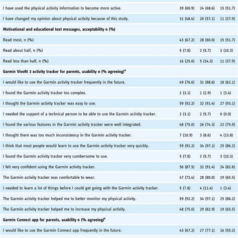 Acceptability And Usability Of Intervention Components And Resources Download Scientific