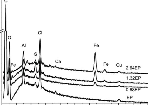 The Eds Spectrum Of The Samples Download Scientific Diagram