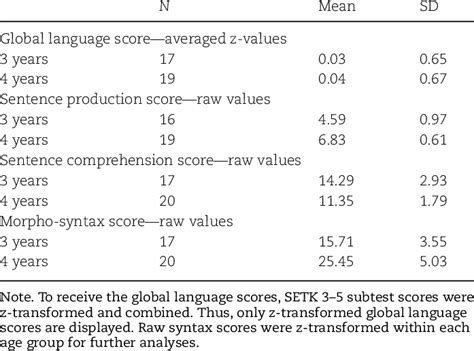 Mean And Standard Deviation Of Z Transformed Global Language And Raw