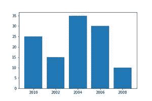 Matplotlib Geeksforgeeks