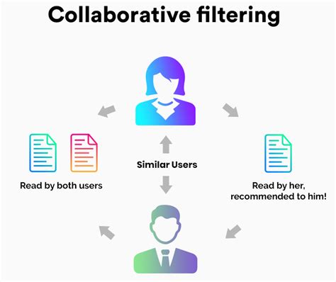 Recommendation Systems Content Based Filtering By Zeynep Beyza Ayman Medium