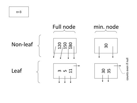 ppt cs 255 database system principles slides b trees powerpoint presentation id 5757324