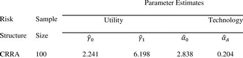 gmm parameter estimates for flexible utility estimation specification