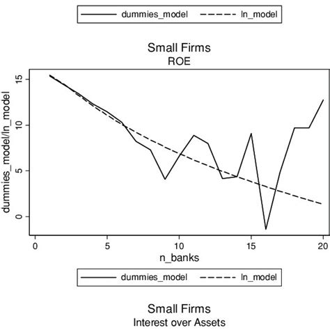 Dummy 1 Variables And Second Order Polynomial 2 Of Logarithm Of