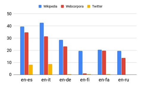 P 1 Performance Of The Unsupervised Version Of Vecmap On Dictionary