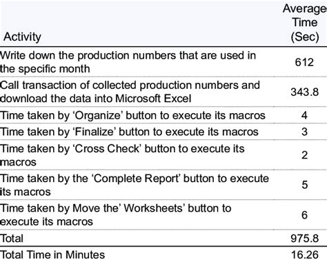 Time Required For The Report To Be Made Using The Sug Gested Method