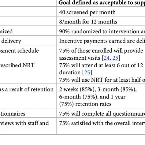 Feasibility And Acceptability Outcomes Download Scientific Diagram