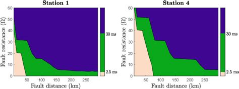 Figure 3 From A Novel Single Ended Fault Identification Algorithm For