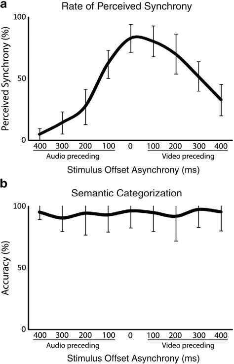 figure 1 from neural processing of asynchronous audiovisual speech perception semantic scholar
